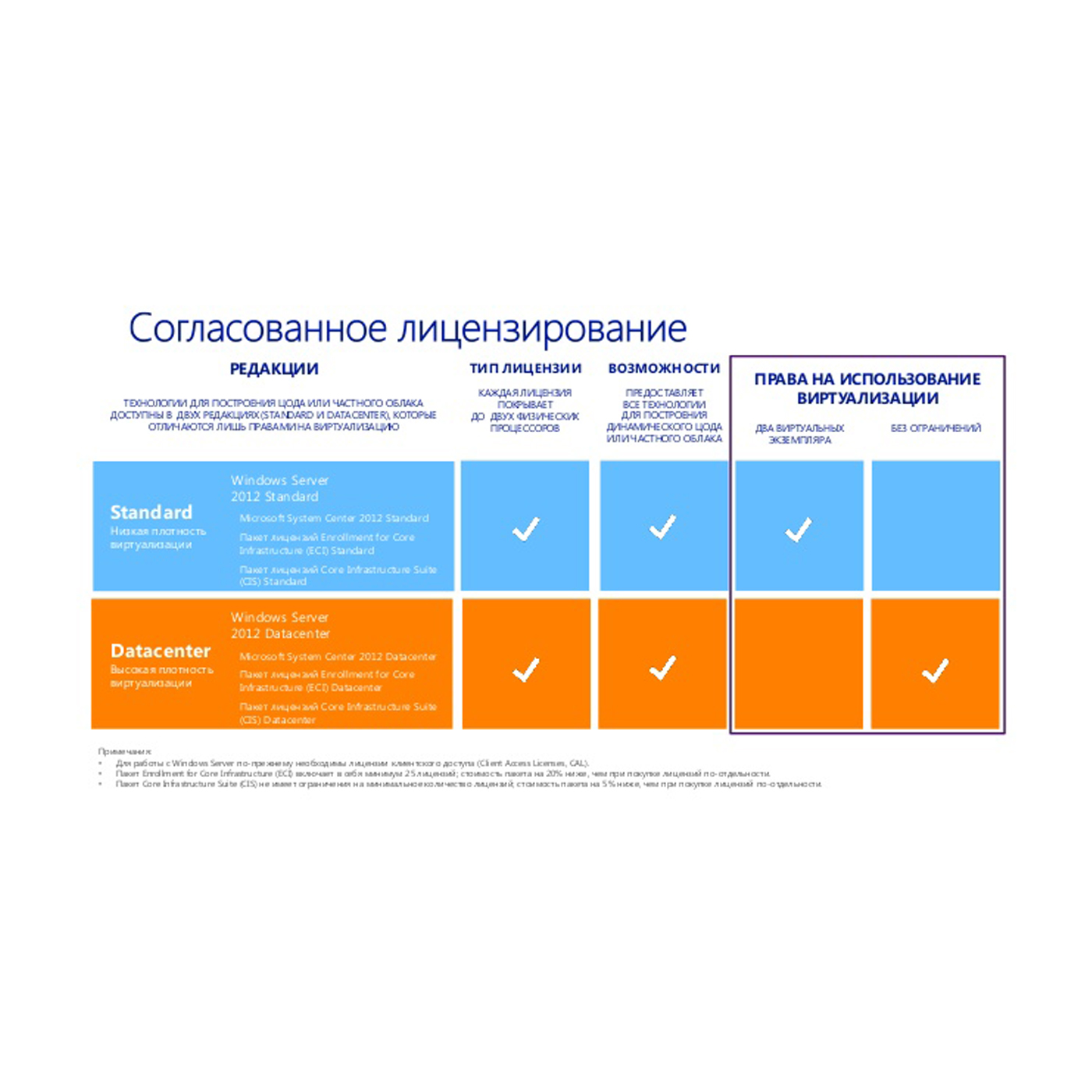 Купить Microsoft Core Infrastructure Server Suite Standard Core