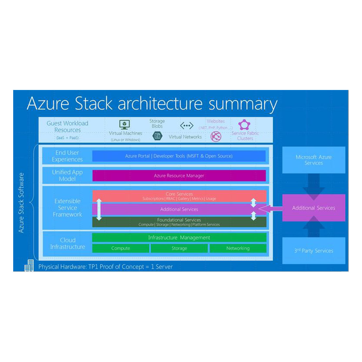 Купить Microsoft Azure Subscription Services Open